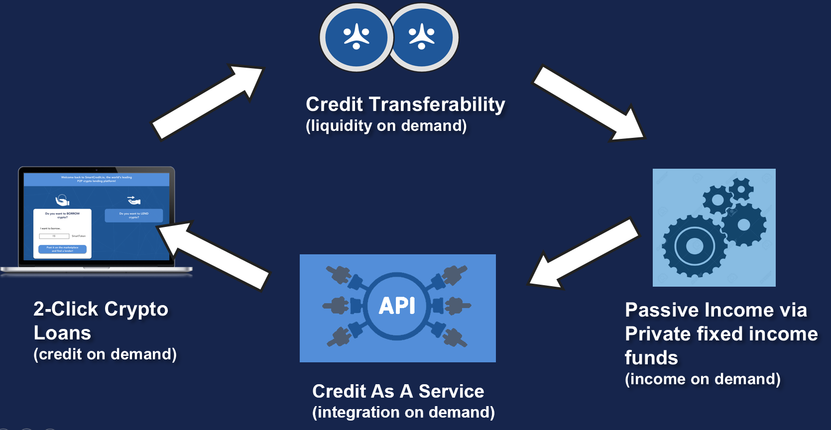 The Self-Reinforcing SmartCredit.io DeFi Lending Ecosystem - SmartCredit.io