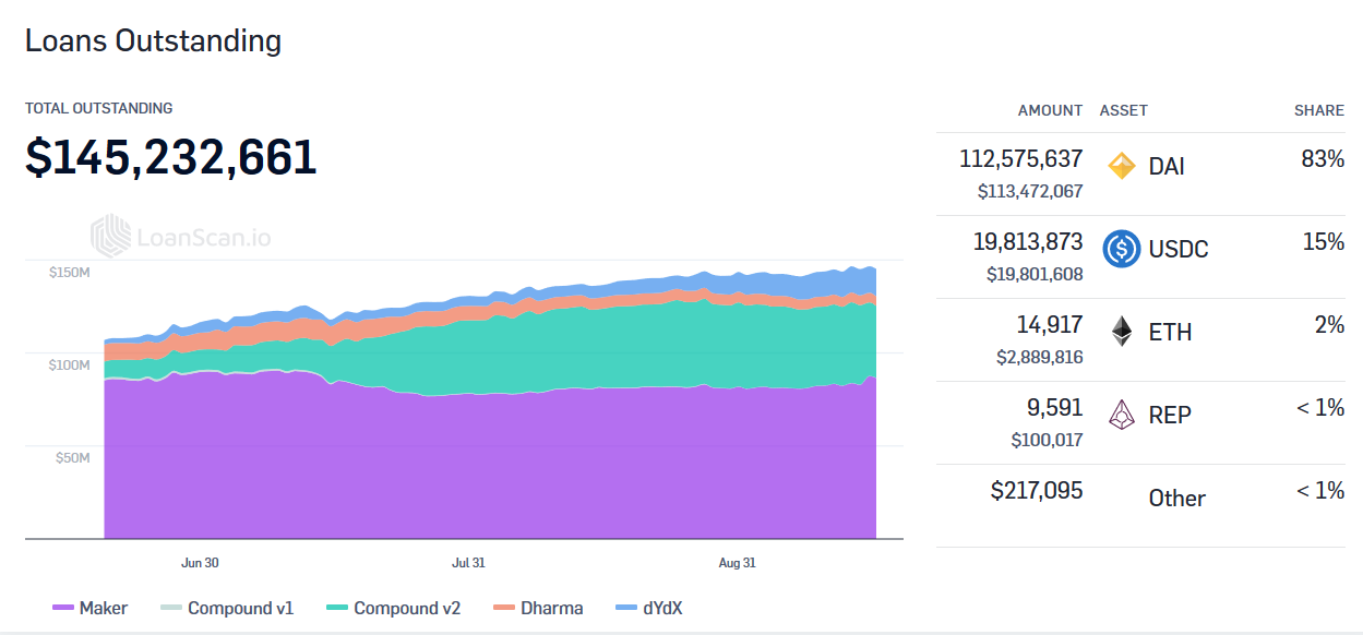 Why is DAI Interest Rate 10% in DeFi? - SmartCredit.io