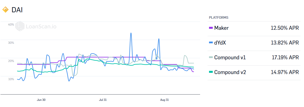 Why is DAI Interest Rate 10% in DeFi? - SmartCredit.io