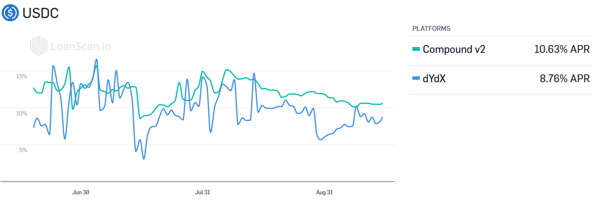 Why is DAI Interest Rate 10% in DeFi? - SmartCredit.io